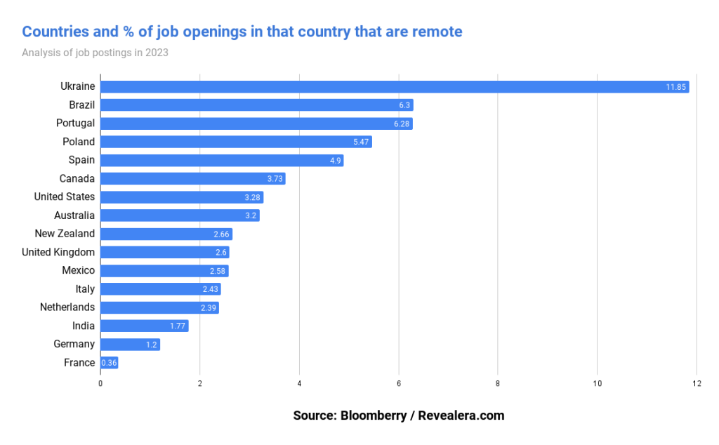 Remote work trends in 2024 (analysis of 1M fully remote jobs) - Bloomberry