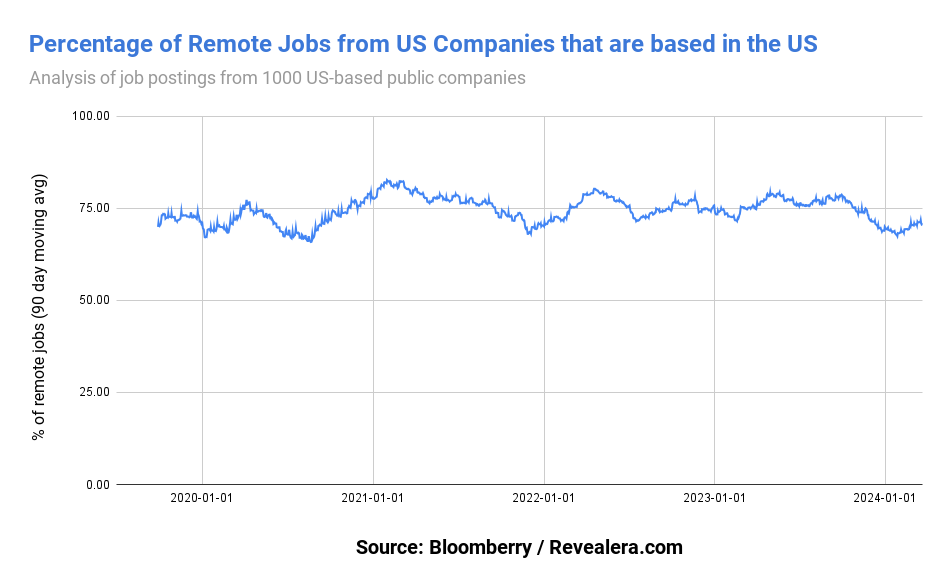 Remote work trends in 2024 (analysis of 1M fully remote jobs)