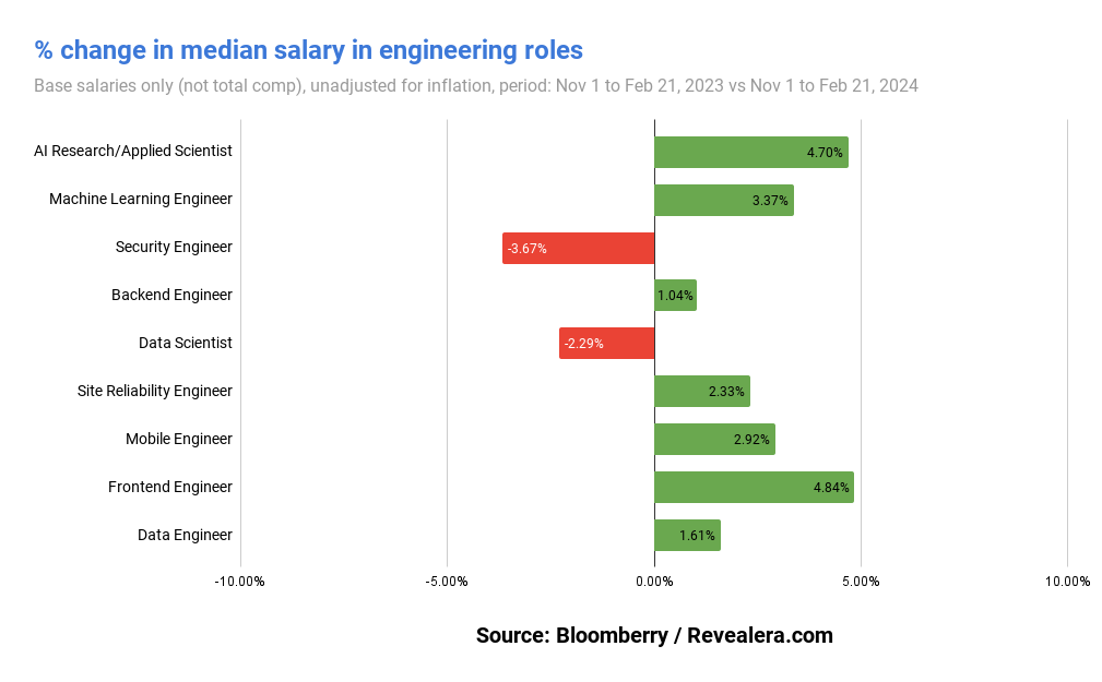 The job market for software engineers in 2024: data from 20M job postings