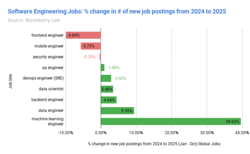 I analyzed 180M jobs to see what jobs AI is actually replacing today