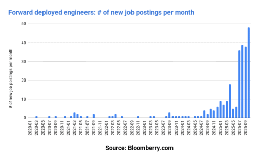 What I learned analyzing 1K forward deployed engineer jobs