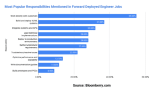 What I learned analyzing 1K forward deployed engineer jobs