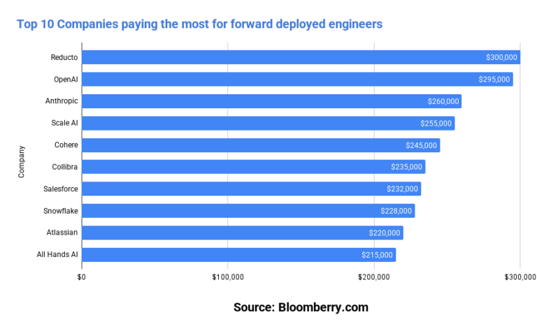 What I learned analyzing 1K forward deployed engineer jobs
