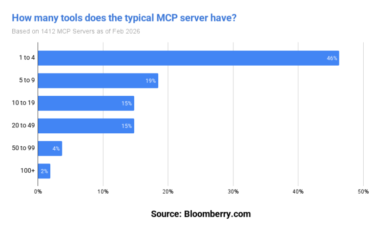 I analyzed 1400 MCP servers - here's what I learned